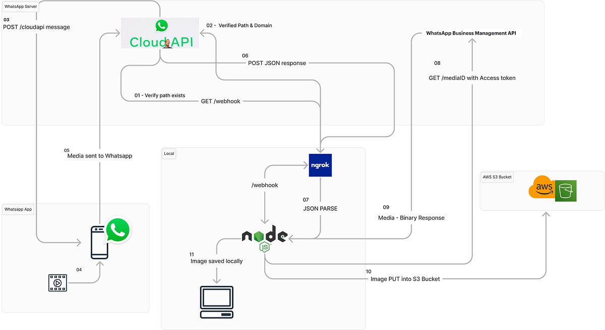 Downloading Media using Whatsapp’s Cloud API Webhook and uploading it to AWS S3 buckets through ...