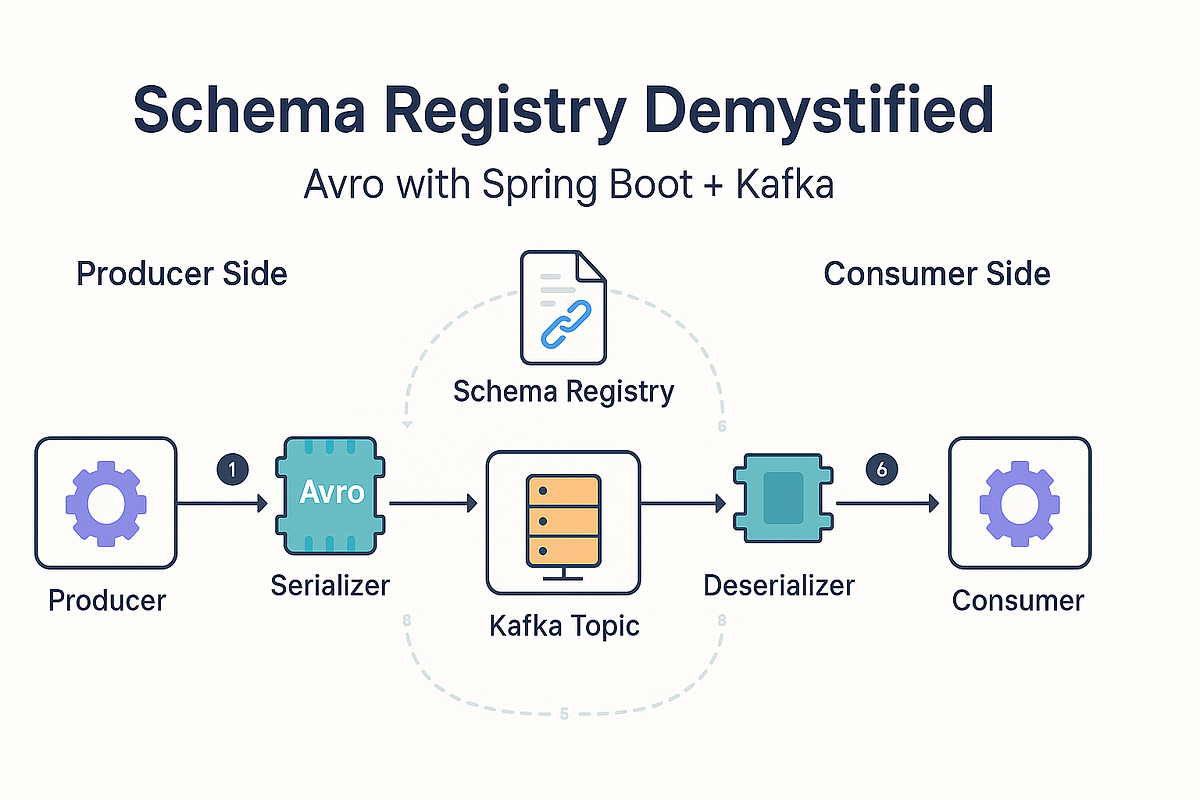 Schema Registry Demystified: Why It Matters and How to Use Avro with Spring Boot + Kafka | by ...