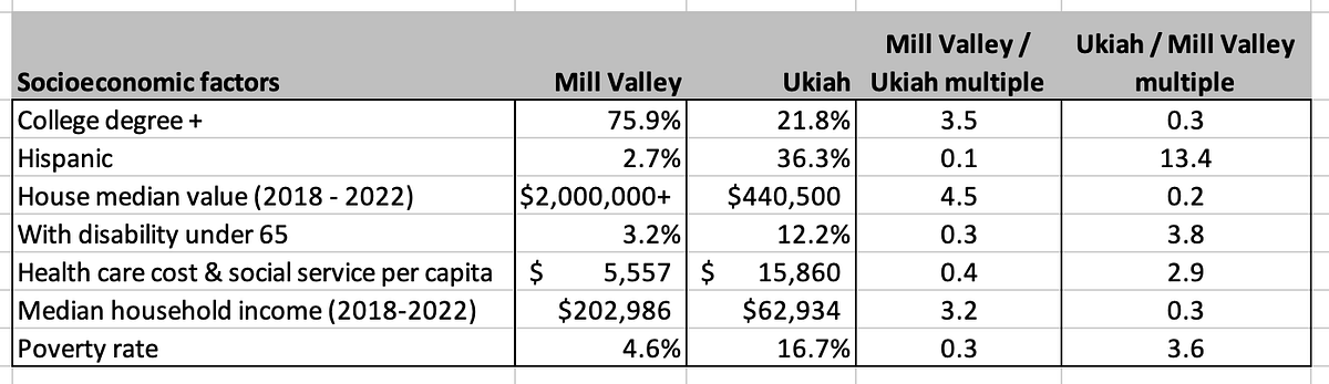 Mill Valley vs Ukiah. A sociodemographic analysis | by Gaetan Lion ...