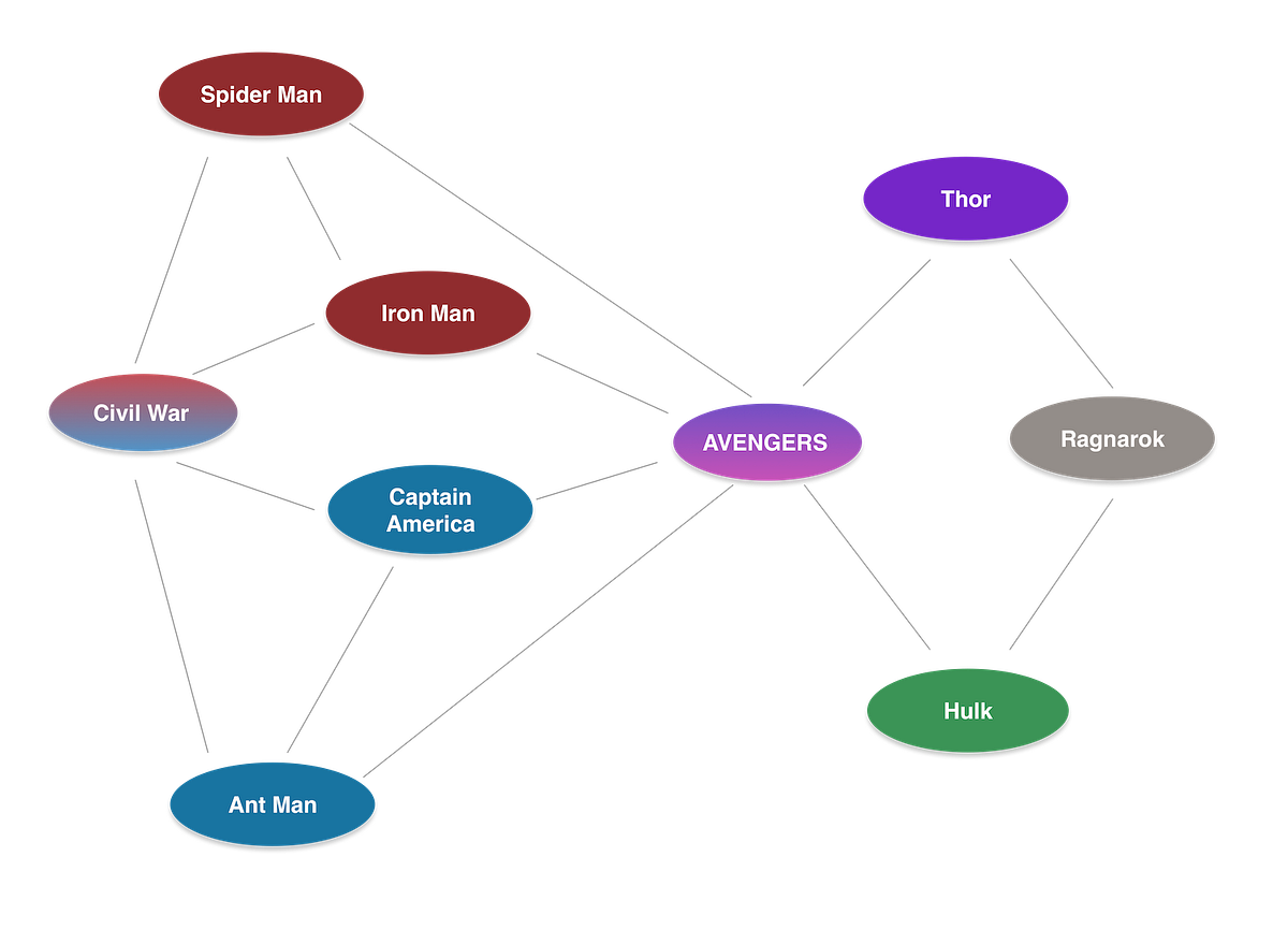 Graph Algorithms implementation in Swift -Avengers Example | by Hem Poudyal | The Startup | Medium
