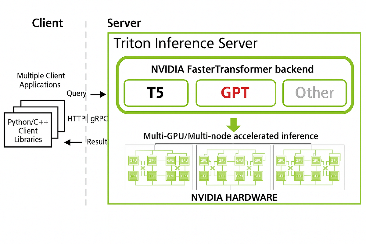 GPT Pipeline: RAG at Scale on GPU A100, NVIDIA AI, Triton, CUDA, TensorRT, FAISS, ONNX, and NeMo ...
