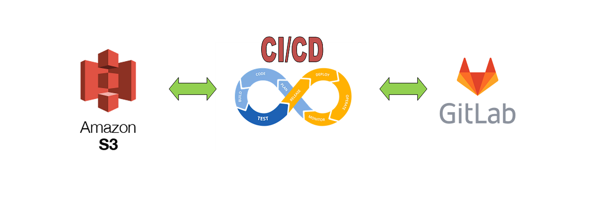 Deploy Angular app on AWS - S3 with GitLab CI/CD | by Jimit Raval | Medium