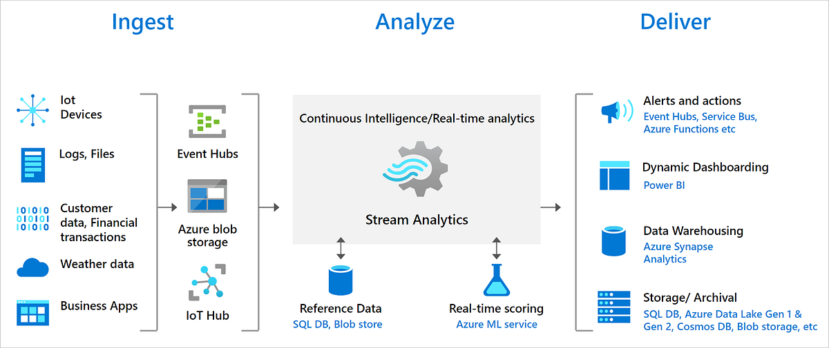 Ingest, Process, and Store Real-Time Data Using Azure Stream Analytics ...