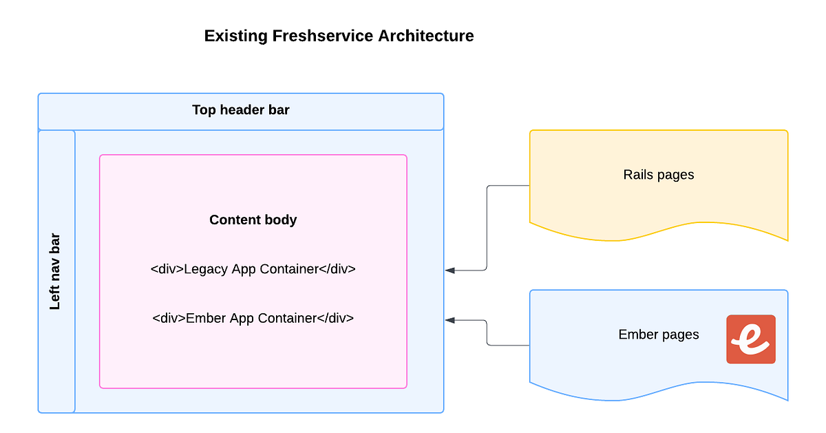 🚀 Evolving Freshservice Frontend: From Rails + Ember to a New Scalable ...