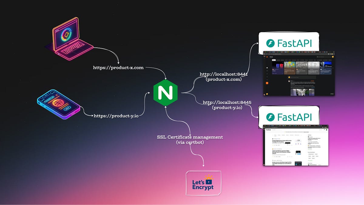 Why Nginx + FastAPI Crushes FastAPI Alone | by Oleg Khomenko | Medium