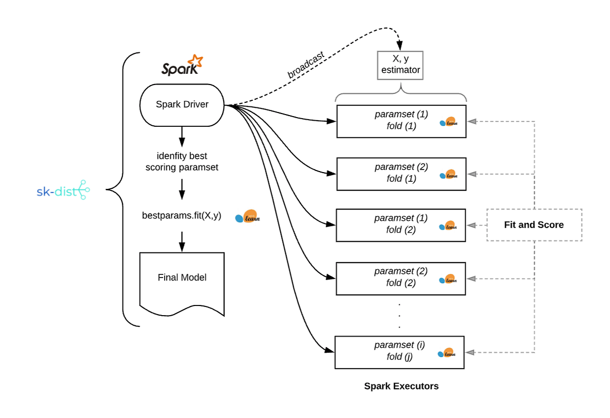 Train sklearn 100x faster. Distributing scikit-learn with spark | by ...