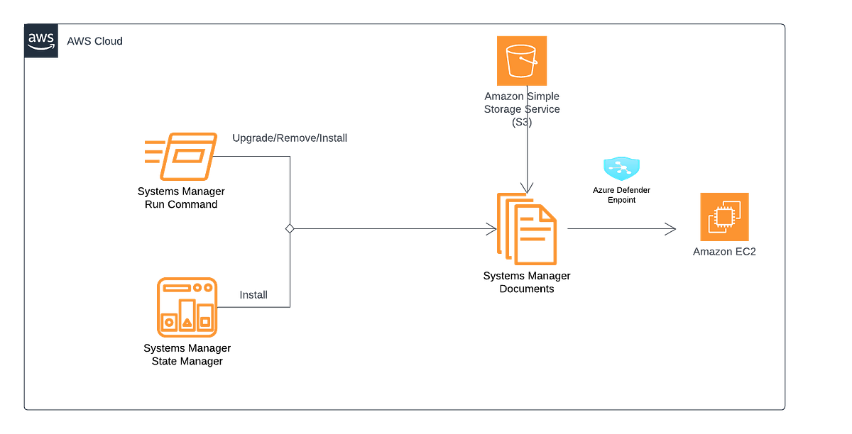 Microsoft Defender for Endpoint on AWS EC2 | by Shyam Kumar | AWS in ...