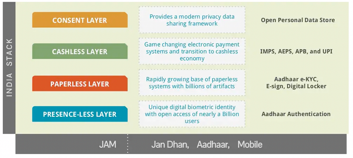 2.1 India Stack and Financial Inclusion for Everyone | Indian FinTech ...