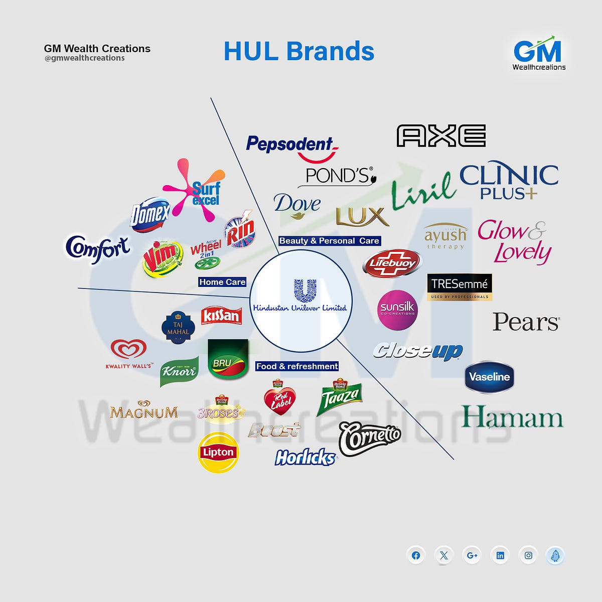 HUL Brands - GM Wealth Creations - Medium