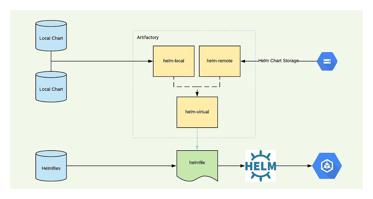 Helmfile post-HelmV3. As Helm enjoys a newly released V3, I… | by Alex Jones | Medium