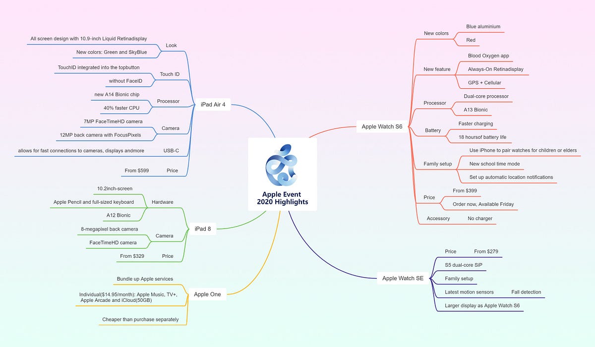 Apple Watch S6, iPad Air 4, Everything on Apple Event 2020 (Mind map ...