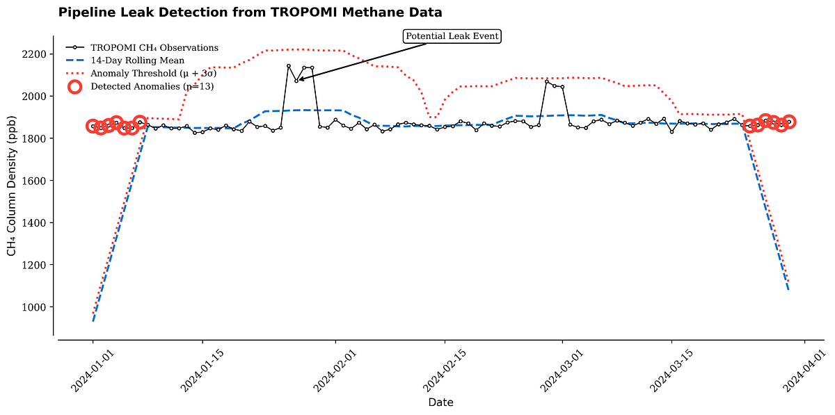 Detecting Pipeline Leaks from Space: Multi-Sensor Satellite Monitoring at Scale with Databricks ...