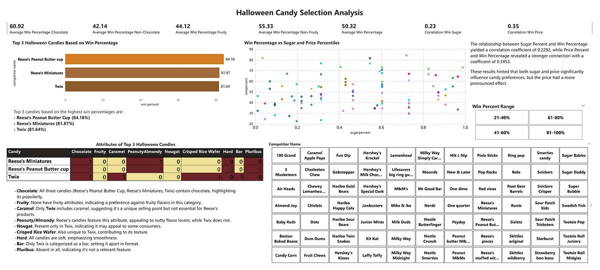 The Sweet Challenge: Analyzing Halloween Candy Preferences | by Henry ...