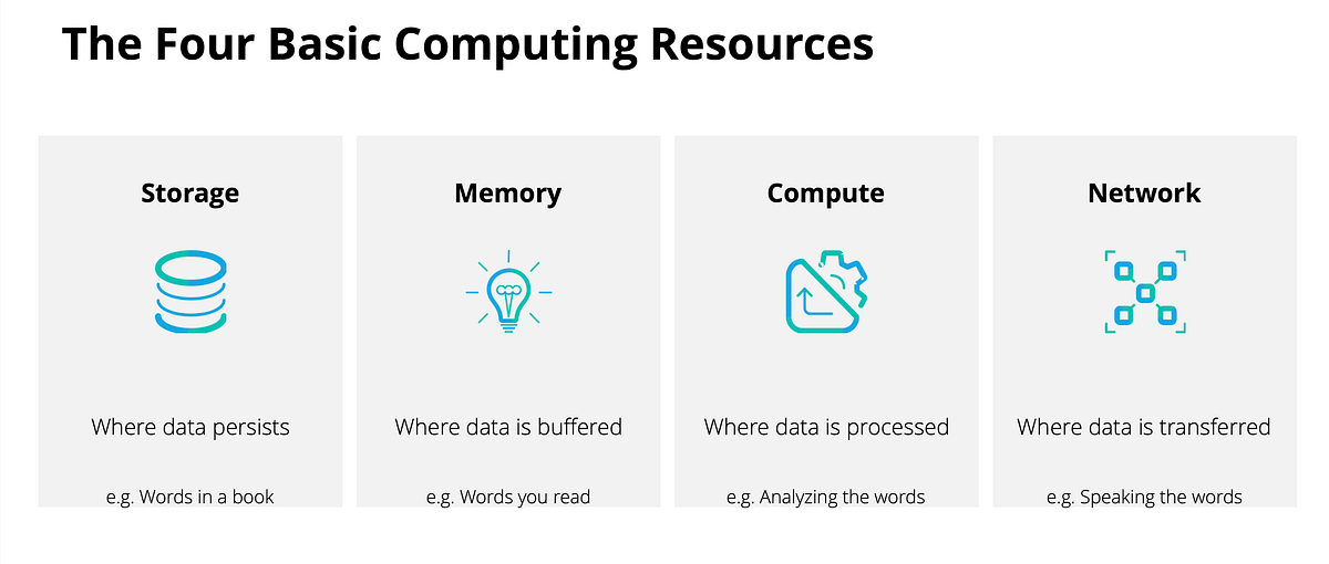 How Elasticsearch uses RAM, CPU, Disk, and Network | by Musab Dogan | Medium