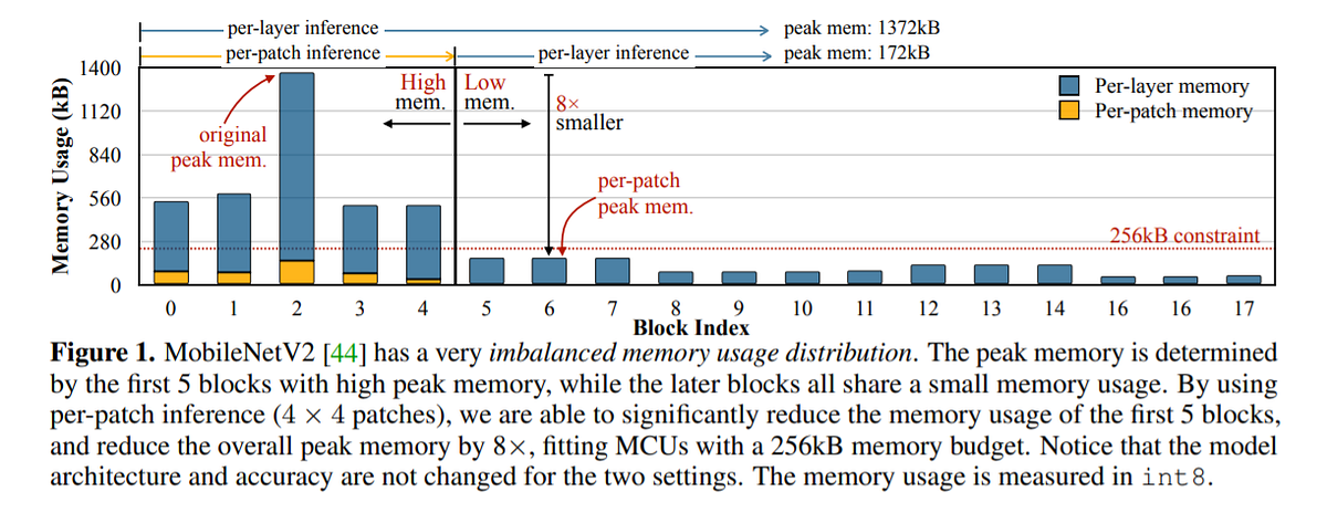 Paper Review: Patch-based inference for TinyML | AIGuys