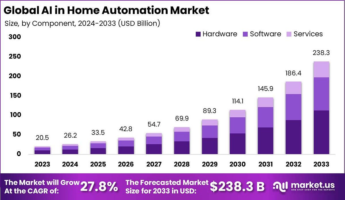“AI in Home Automation Market: Pioneering the Future of Smart Living ...
