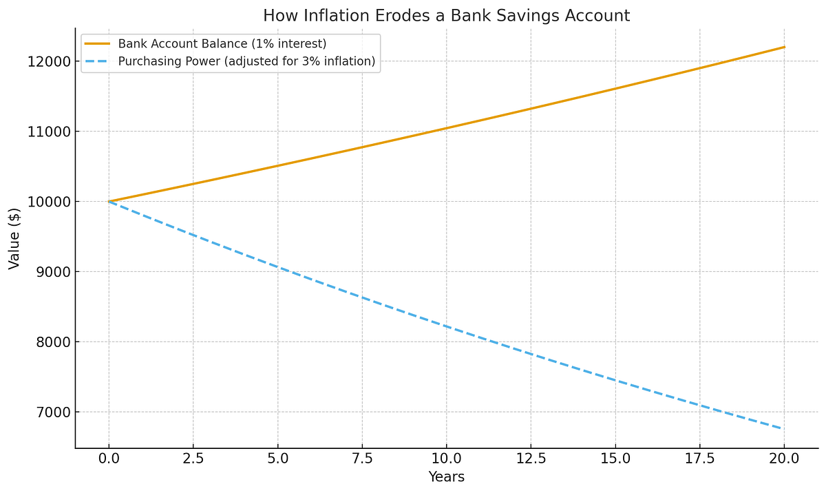Why Your Savings Account Isn’t Keeping Up with Inflation | by Lew W ...