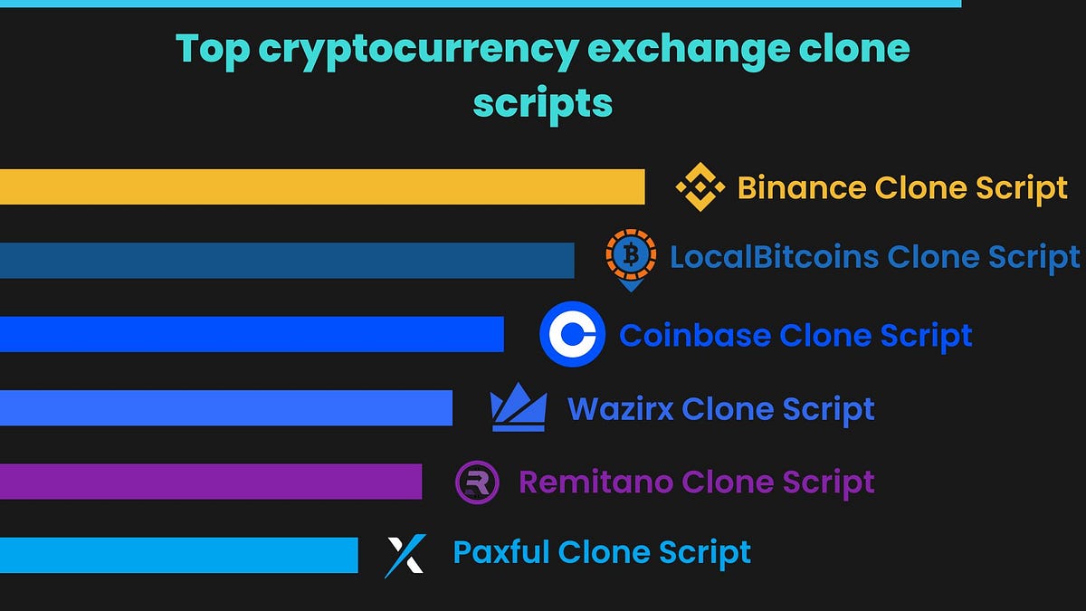 Top 6 cryptocurrency exchange clone scripts to start your own crypto ... Top 6 cryptocurrency exchange clone scripts to start your own crypto ...