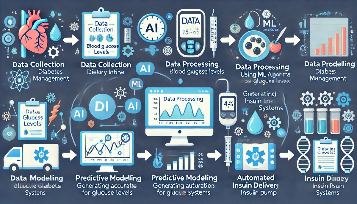 Artificial Pancreas and Predictive Models : A New Era in Diabetes Care ...