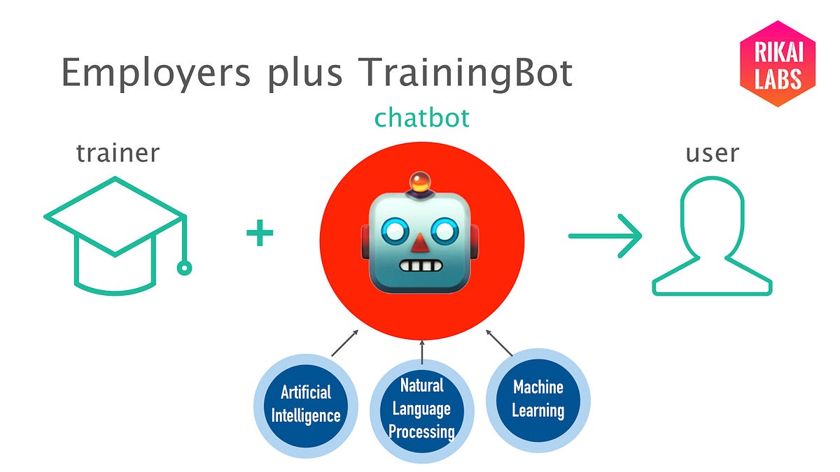 TrainingBot. Making employees more effective | by Edaan Getzel | Rikai ...