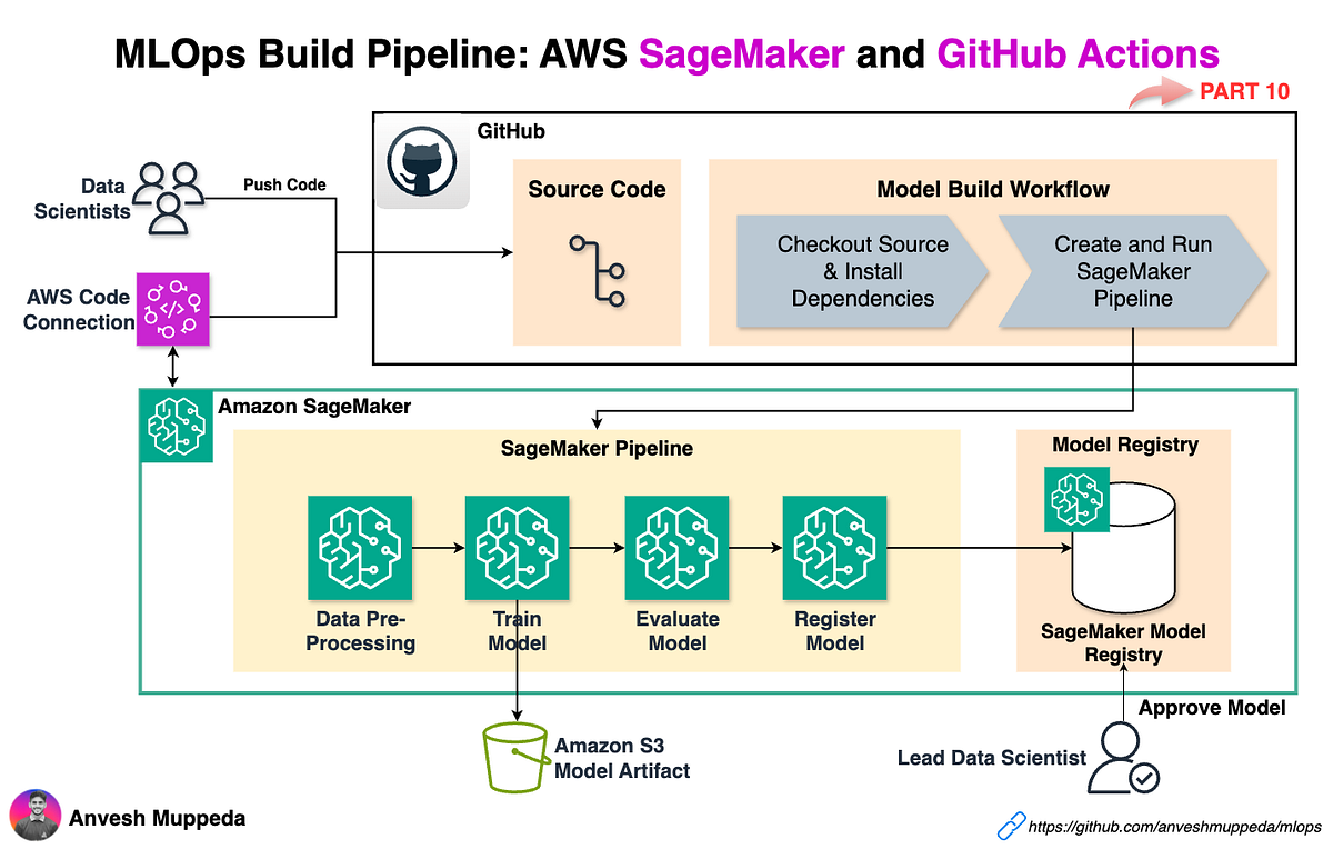 ⚙️ MLOps Build Pipeline: AWS SageMaker and GitHub Actions 🛠️ | by ...