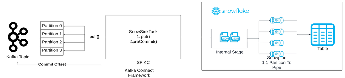 Snowflake 로 스트림 데이터 처리하기 (feat. Kafka connector) | by MJ Lee | Snowflake Korea | Medium