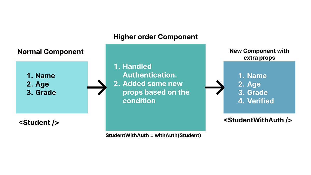 Higher-Order Components in React. In React, a higher-order component ... Higher-Order Components in React. In React, a higher-order component ...