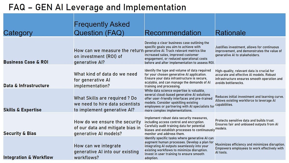 FAQs on Generative AI-Leverage and Implementation, Response ...