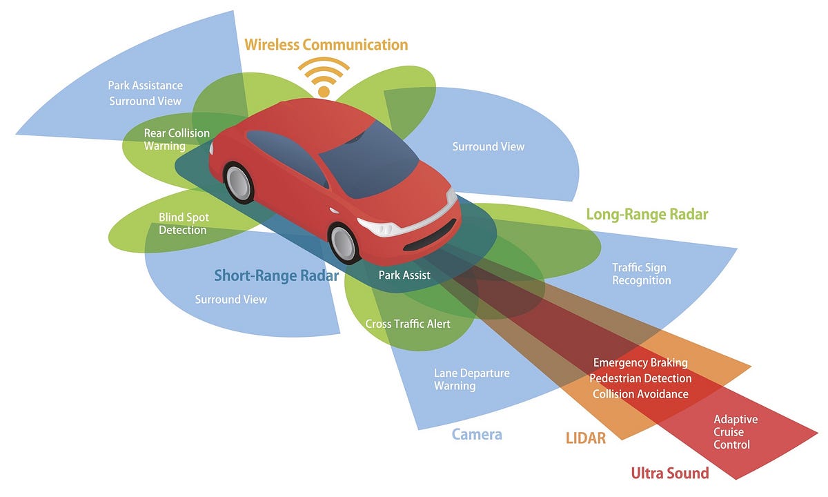 What Is Sensor Fusion?. Sensor fusion is the process of… | by Shaan Ray ...
