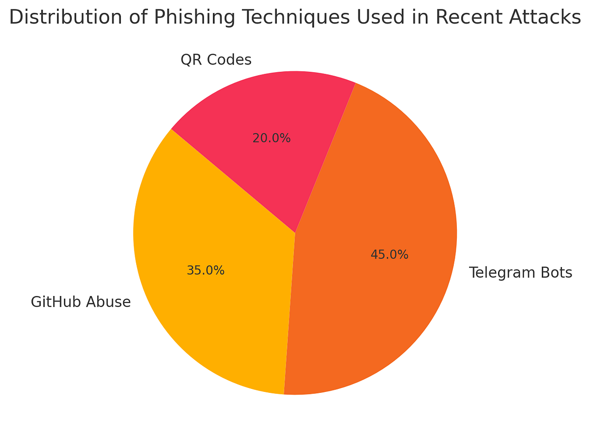 The Dark Side of GitHub: How Phishing Attacks Are Leveraging ...