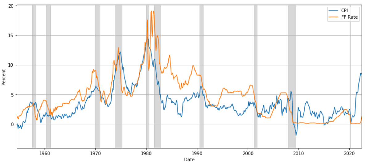 Historical Analysis using Python: Investment Strategies as the Fed is ...