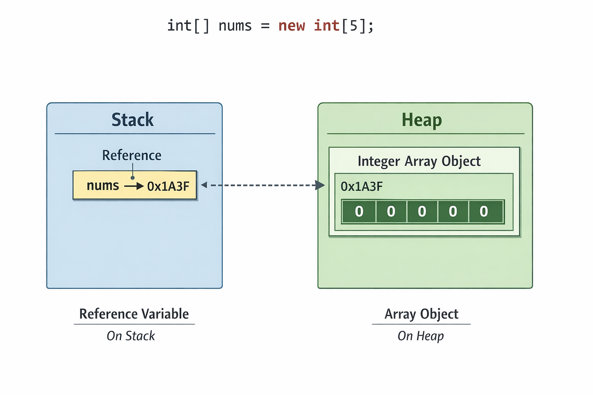 Why Java Arrays Feel Different from C++ (And Why It Matters) ? | by ...