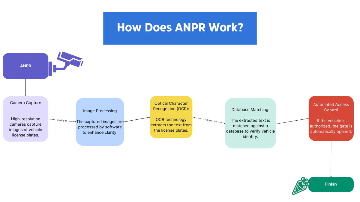 How Does ANPR Work? Understanding ANPR Systems at Gates | by Andrew Das ...
