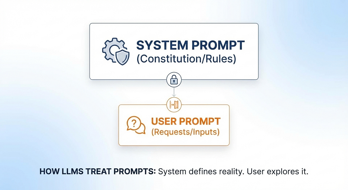 How LLMs Treat System and User Prompts | by Himanshu Bhoir | Medium