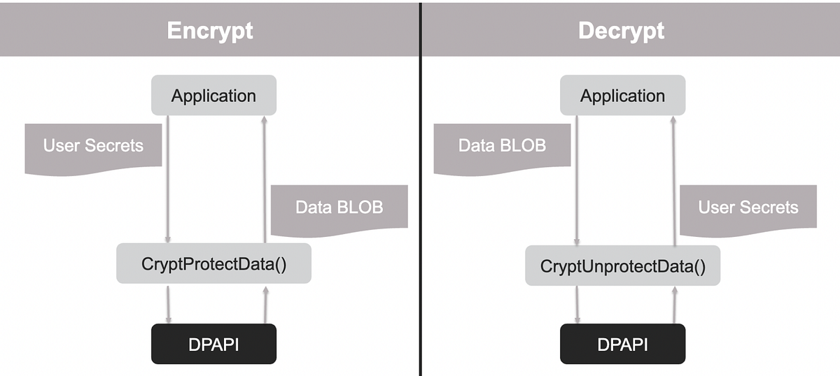 Whispers of the Windows Vault: Uncovering DPAPI | by Kshitij Raj | Medium