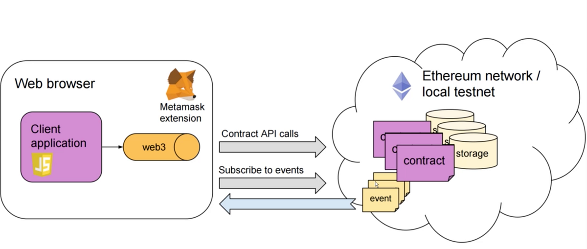 Web3.js 101. ก่อนอื่นเลย ถ้าผิดตรงส่วนไหน ต้องขออภัย… | by pasupol ...