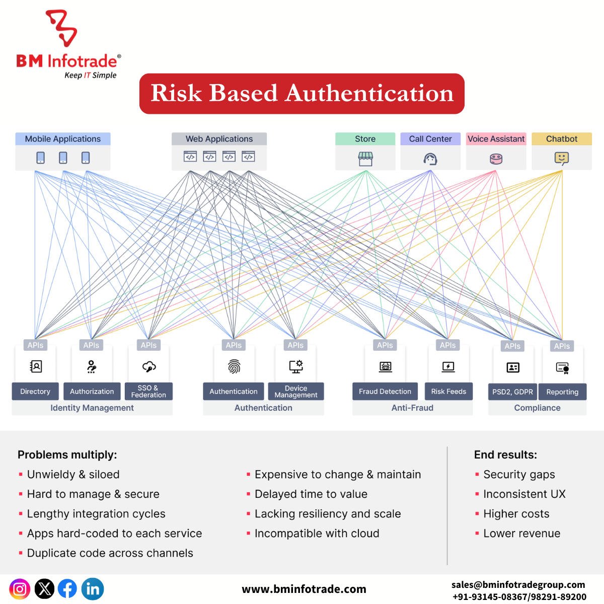 Risk-Based Authentication: Enhance Security with Smarter Access Control | by Anshul Goyal | Feb ...