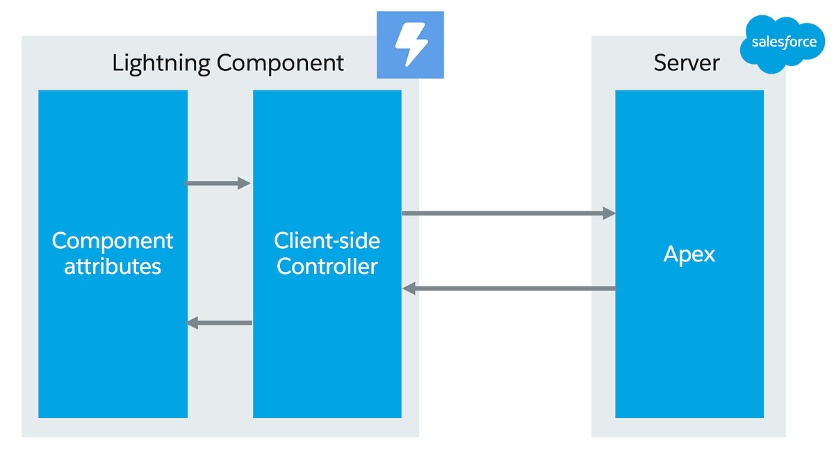 Lightning Components & AuraEnabled method parameters: What’s working and what’s not | by Fabien ...