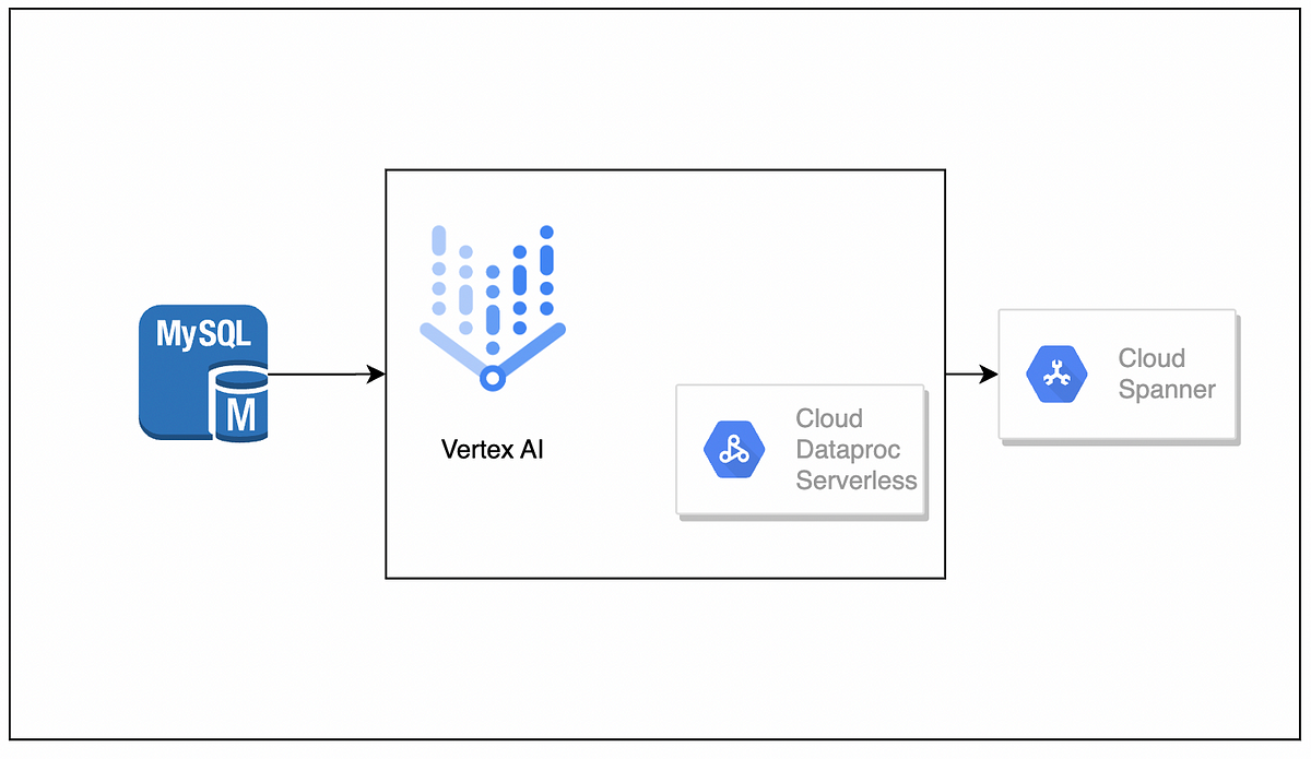 Mysql To Cloud Spanner Migrate Mysql Database To Cloud Spanner Using Vertex Ai Notebooks And