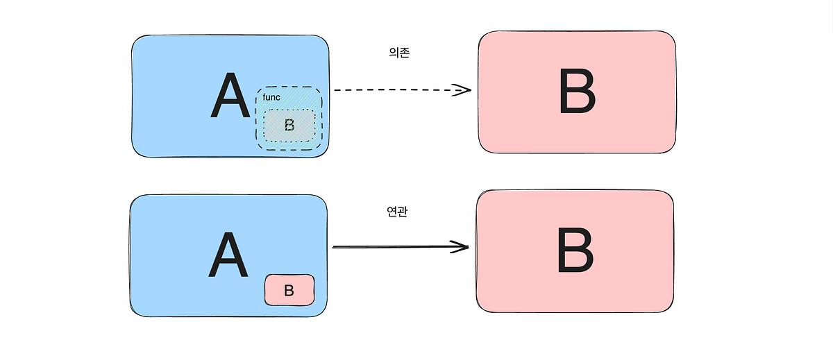 Dependency Inversion Principle(DIP)(1) | by domb | Dec, 2023 | Medium