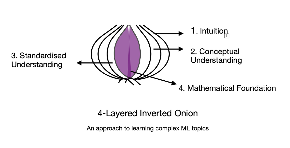 Learn any ML topic : 4-layered inverted onion approach | by Mukesh K ...