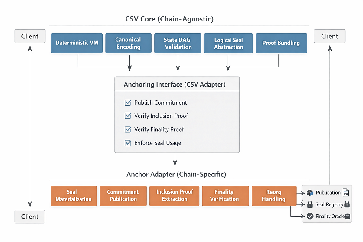A Modular Anchoring Layer for Blockchain Client-Side Validation | by ...