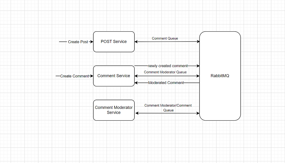 Creating Resilient Microservices: A Node.js, Docker, and RabbitMQ Journey | by Muhammad Mudassir ...