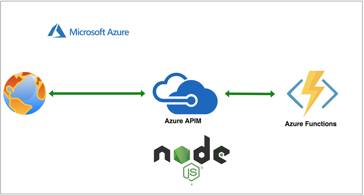 How To Add API gateway for your NodeJS APIs Running on Azure Functions | by Bhargav Bachina ...