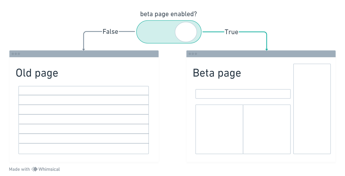 Feature Toggle: safer and faster software deployment | by Gabriel ...