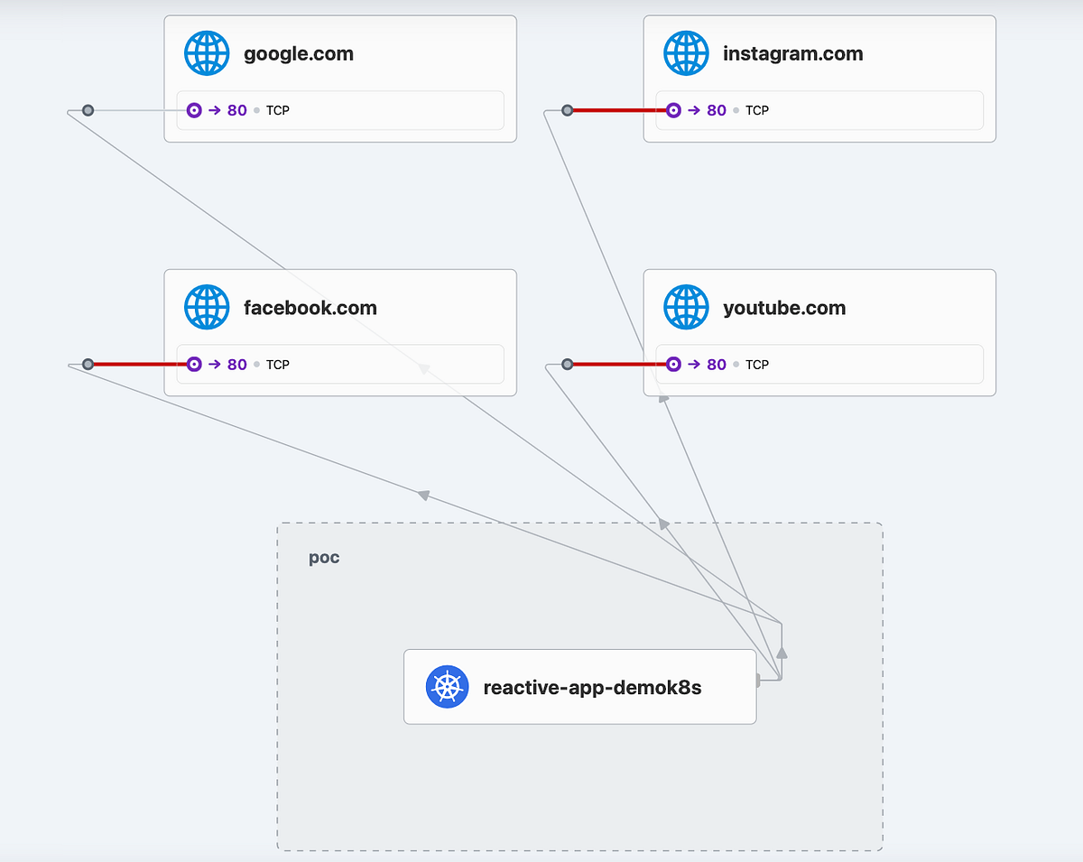 Hubble — Observability with Cilium CNI— Kubernetes | by Pankaj Sharma ...