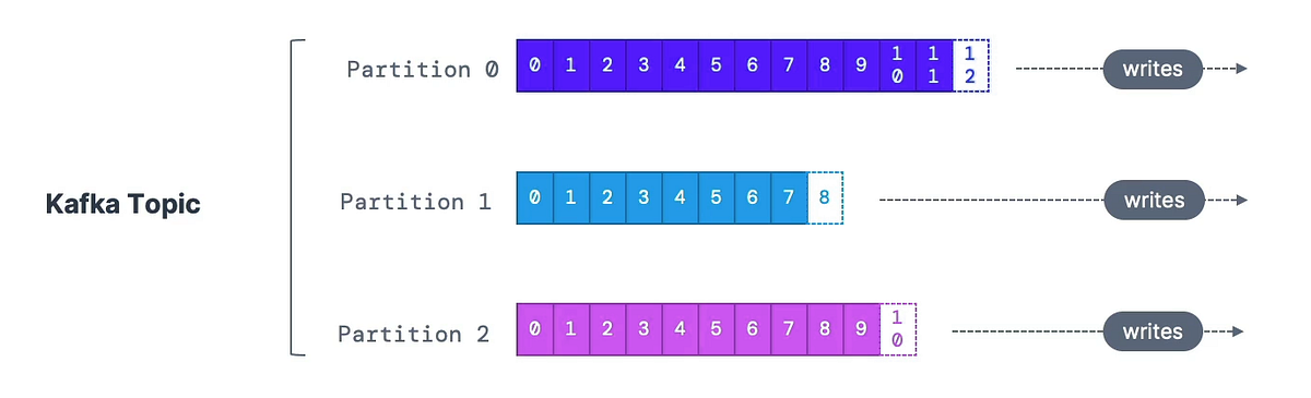 Apache Kafka : Understanding Topics, Partitions, and Offsets | by Mohammad Alinejad | Apr, 2025 ...