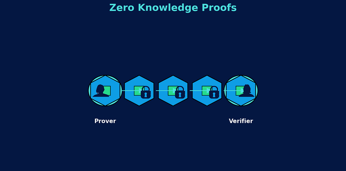 Introduction to Zero Knowledge and Its Blockchain Applications | by CryptoManion | Medium