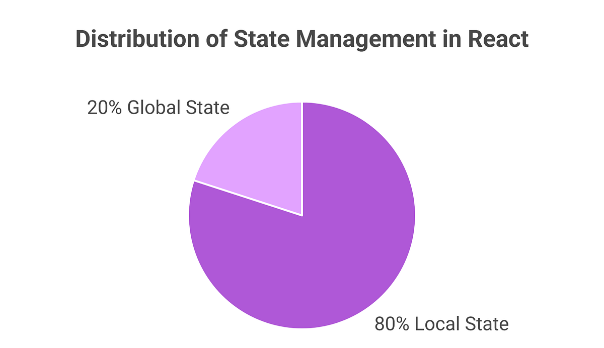 The Art of State Management in React: Avoiding Common Pitfalls | by saijami | Medium