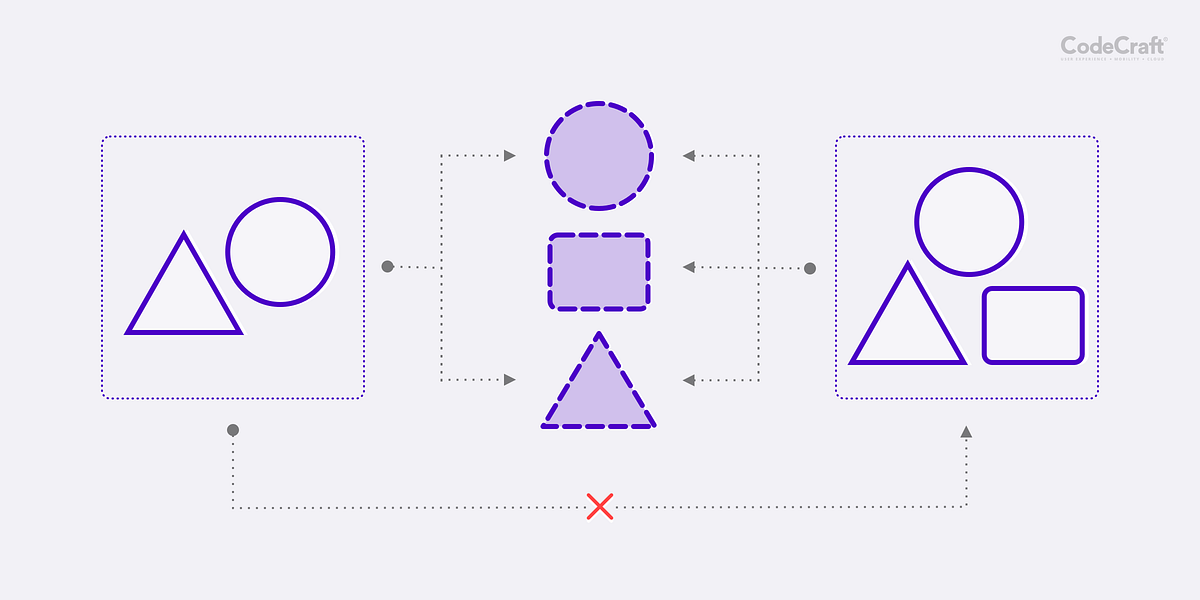 SOLID Design Principles-4: Interface Segregation Principle | Medium